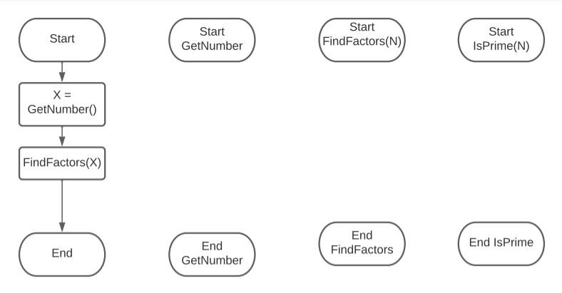Solved Using a digital flowcharting tool (LucidChart, | Chegg.com