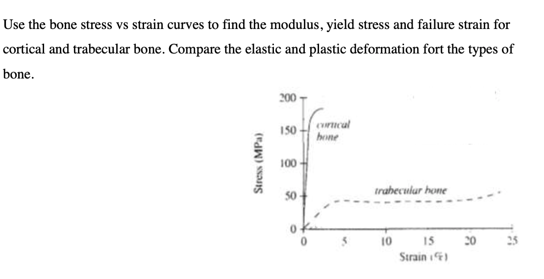 Solved Use the bone stress vs strain curves to find the | Chegg.com