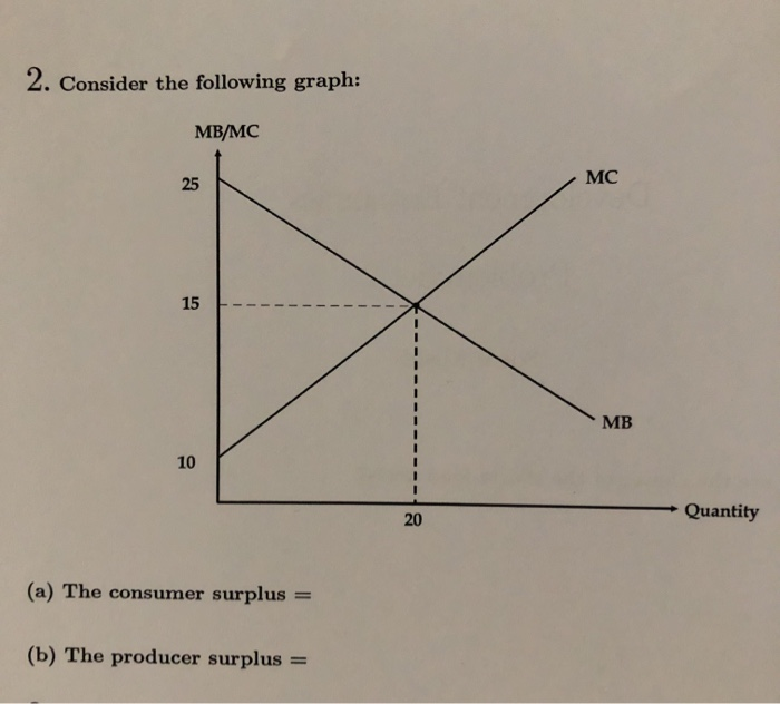 Solved Z. Consider the following graph: MB/MC MC 25 15 MB 10 | Chegg.com