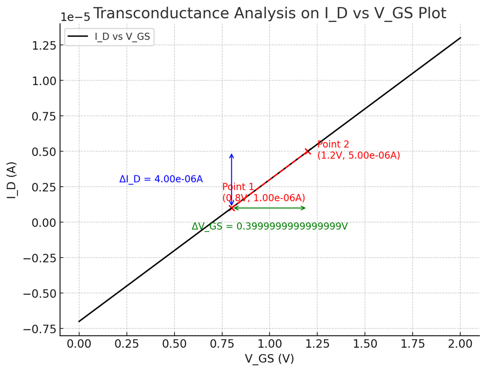 Solved N-MOSFETDescribe the transfer characteristics and | Chegg.com