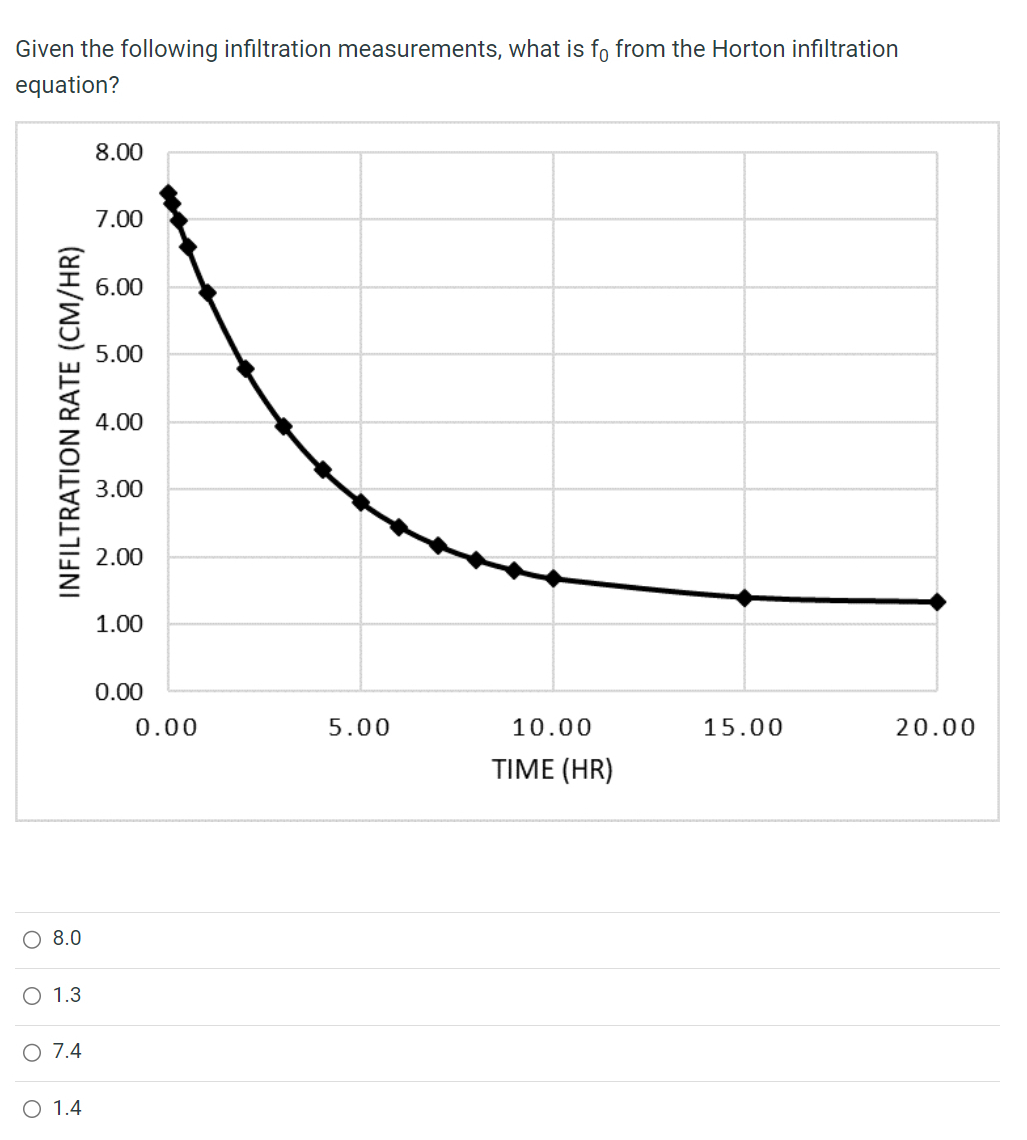 Solved Given the following infiltration measurements, what | Chegg.com