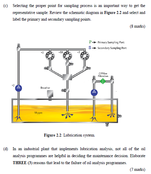 Solved (c) Selecting the proper point for sampling process | Chegg.com