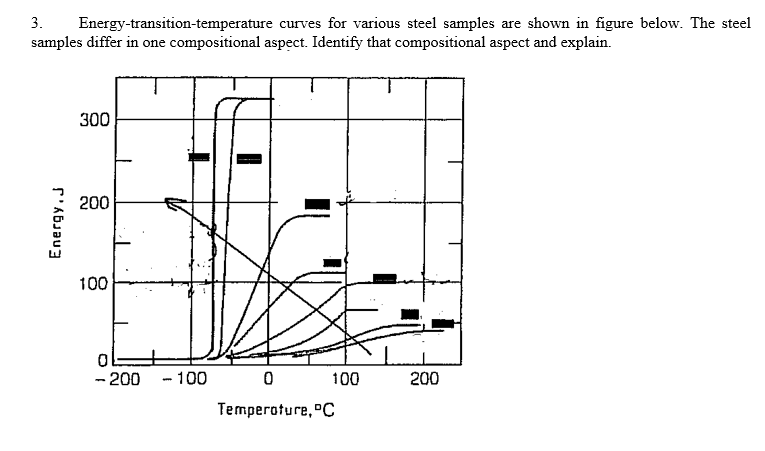 Solved Energy-transition-temperature curves for various | Chegg.com
