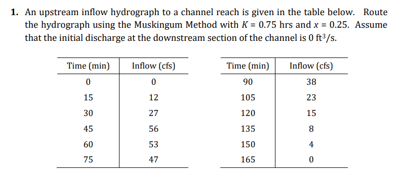 1. An upstream inflow hydrograph to a channel reach | Chegg.com 1. An upstream inflow hydrograph to a channel reach | Chegg.com