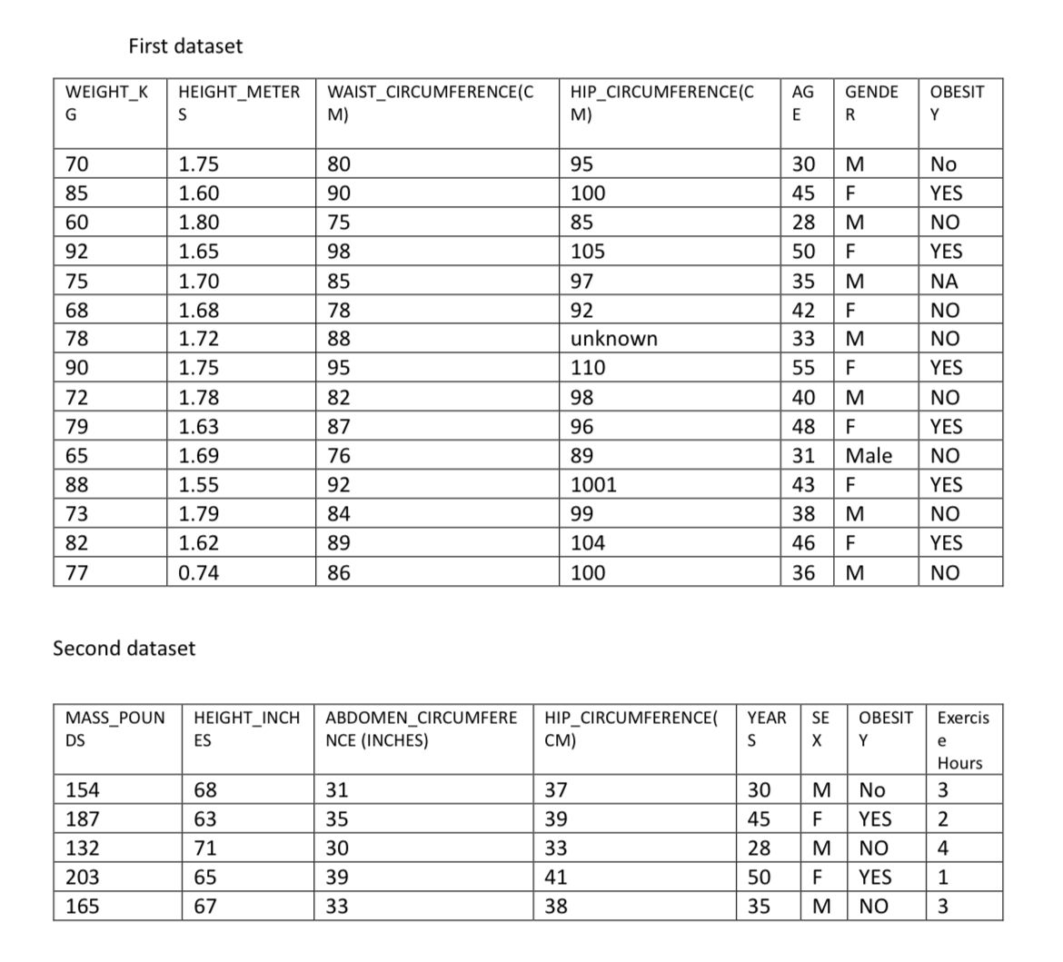 Solved Perform all the data cleaning tasks.(Handle missing | Chegg.com
