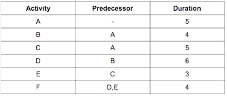 Solved Construct a network diagram for the following table | Chegg.com