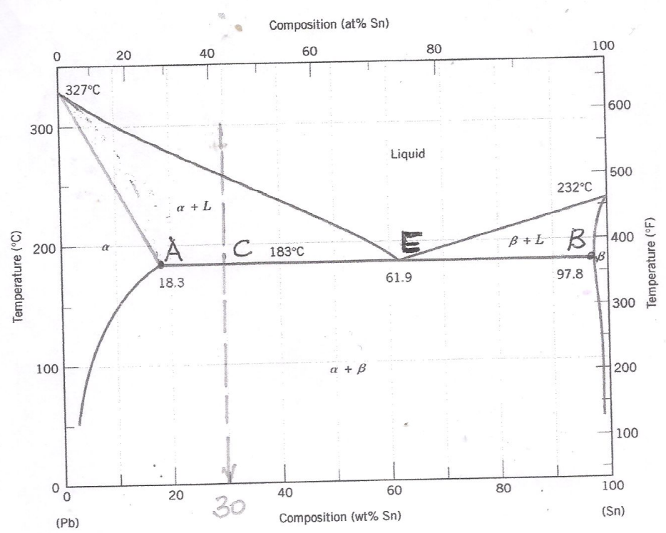 We are rapidly solidifying a Pb−30%Sn alloy: (a) | Chegg.com