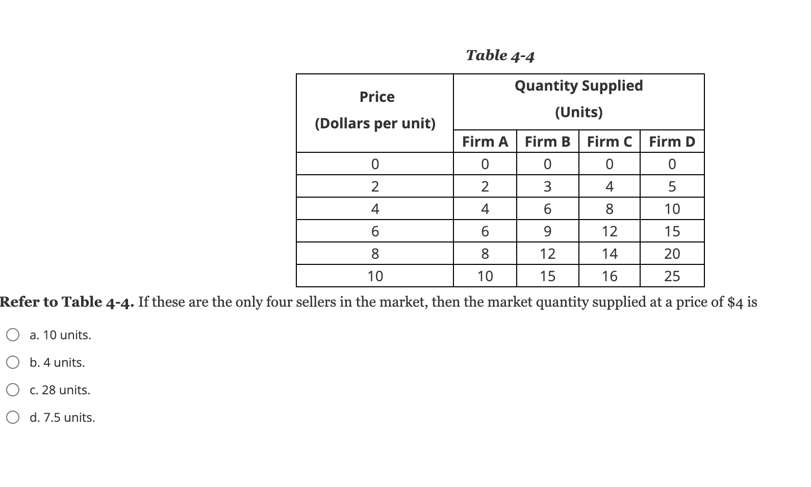 Solved Table 4-4 Price Quantity Supplied (Units) (Dollars | Chegg.com Solved Table 4-4 Price Quantity Supplied (Units) (Dollars | Chegg.com