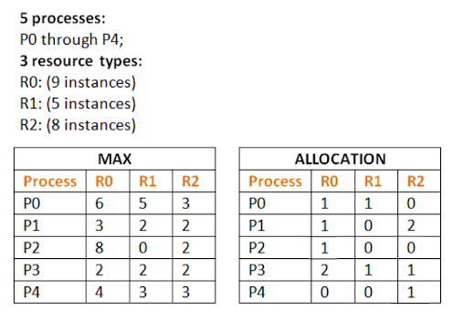 Solved Use Banker's Algorithm to find a Safe Sequence for | Chegg.com