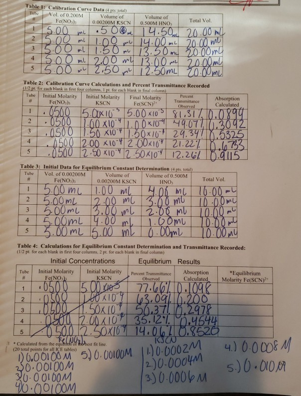 Solved Table I: Calibration Curve Data (4pts ol. of 0.200M | Chegg.com