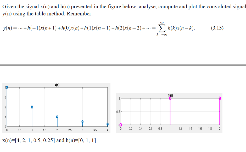 Solved Given the signal x(n) and h(n) presented in the | Chegg.com