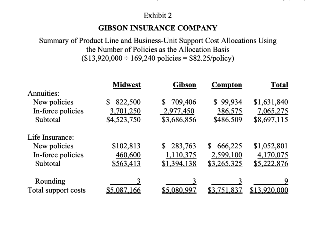 Case Questions for Gibson Insurance Company 1. | Chegg.com