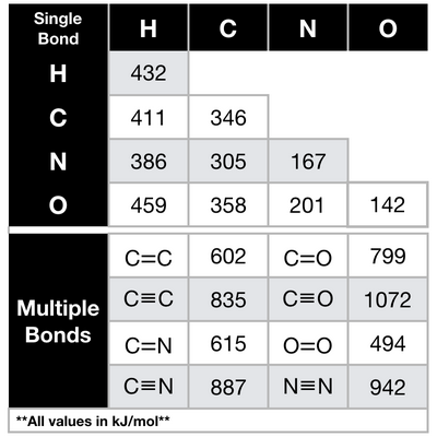 Solved Use the following table of bond energies to calculate | Chegg.com
