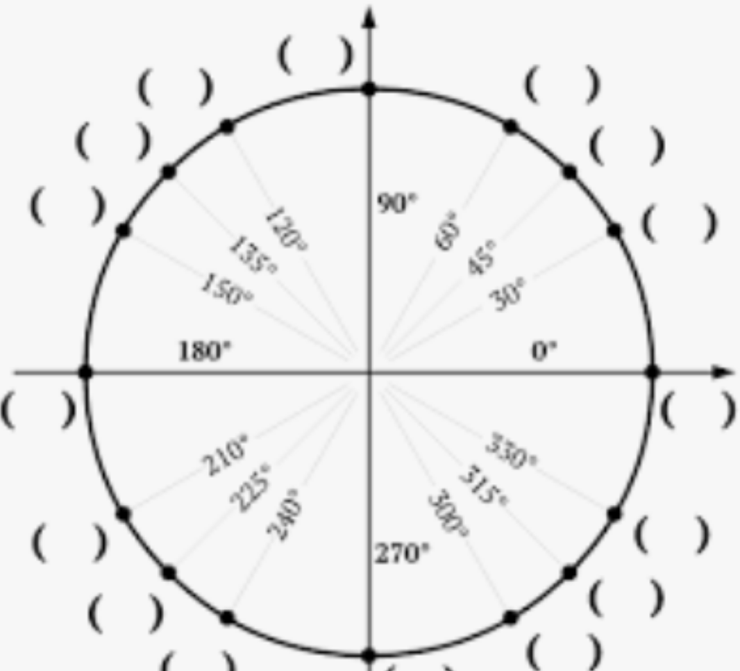 Solved his unit circle that has a radius of 1 unit to | Chegg.com