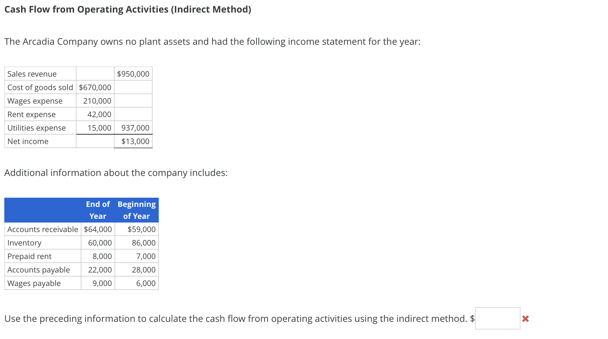 Cash Flow from Operating Activities (Indirect Method) | Chegg.com