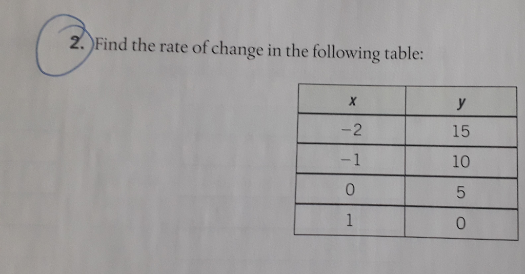 Solved Find the rate of change in the following table: 2 15 | Chegg.com