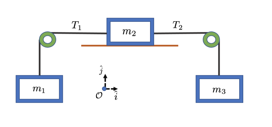 Solved When three blocks are released from rest (as shown | Chegg.com
