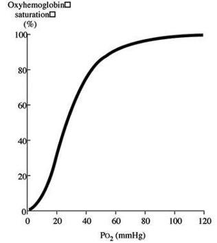 Solved Consider the O2 saturation curves we examined. Draw a | Chegg.com