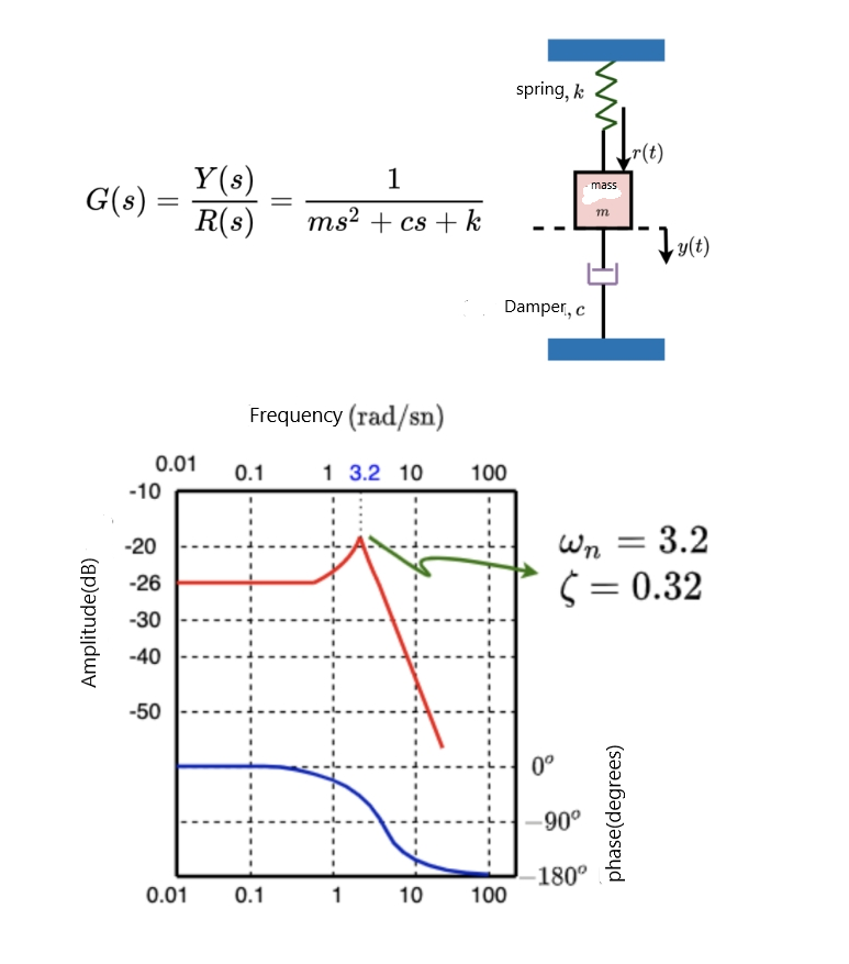 Solved A mass-spring-damper system is shown below and its | Chegg.com
