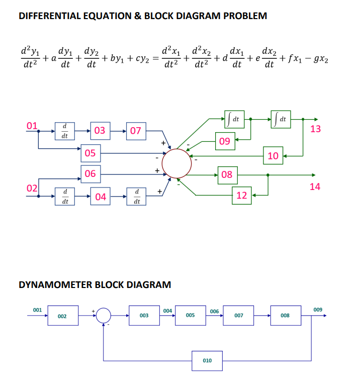 Solved DIFFERENTIAL EQUATION & BLOCK DIAGRAM PROBLEM d²x₁ | Chegg.com