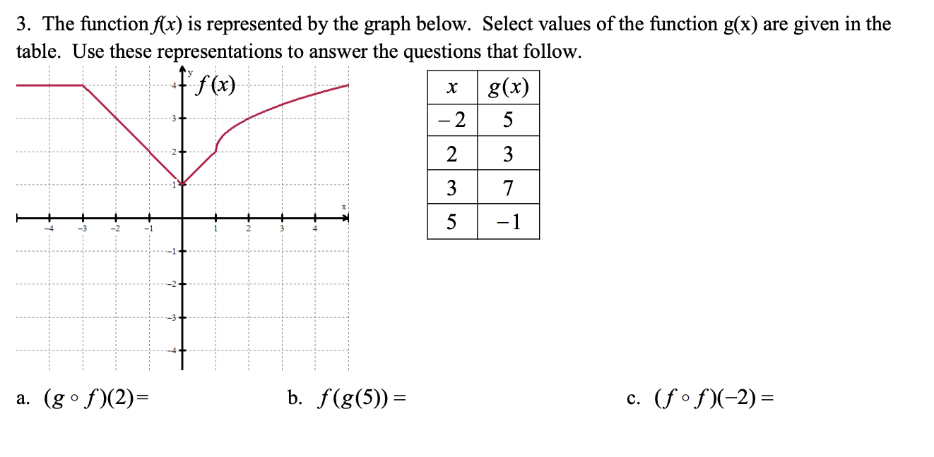 Solved 3. The function f(x) is represented by the graph | Chegg.com