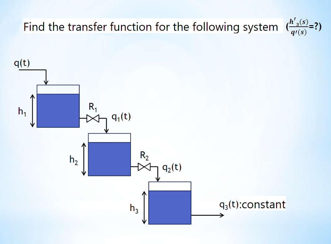 Solved Find the transfer function for the following system | Chegg.com