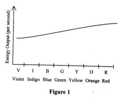 Solved Blackbody Radiation: Figure 1 shows the spectral | Chegg.com