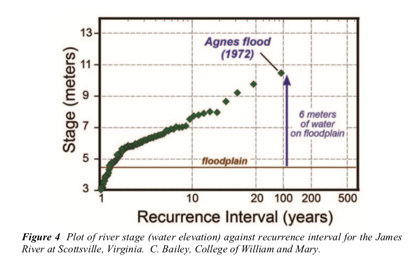 Solved 3. Please plot your discharge and recurrence interval | Chegg.com