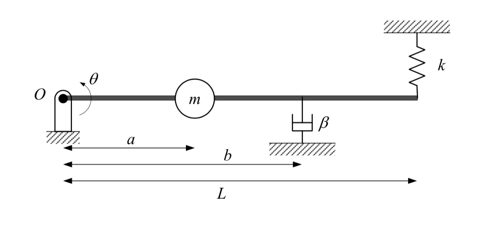 Solved Find the ODE governing the rotational oscillation of | Chegg.com