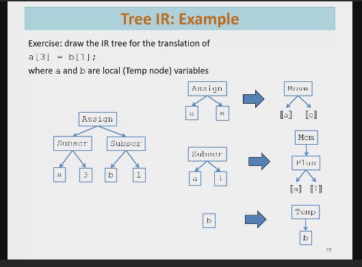 Tree IR: Example Exercise: draw the IR tree for the | Chegg.com