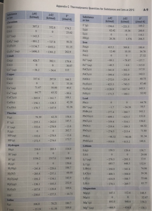 Solved 1 Calculate Δh° And Δg° Using Data In Appendix C 9288
