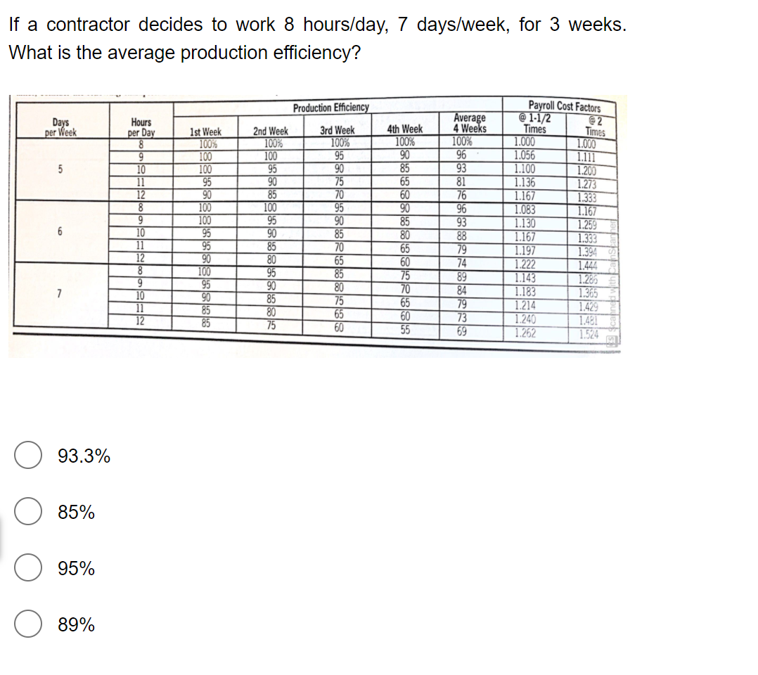 Solved days/week, for 3 weeks. If a contractor decides to | Chegg.com