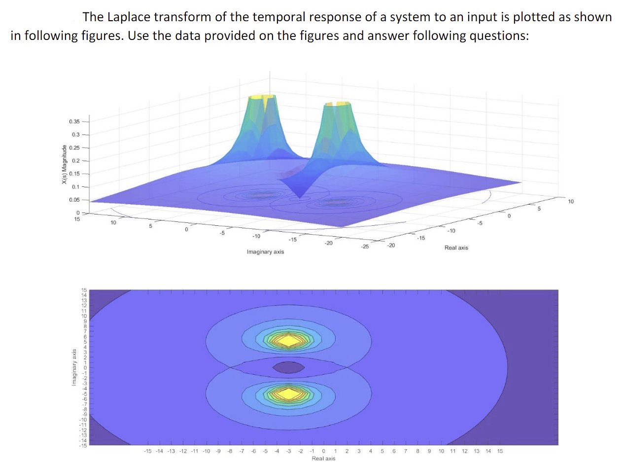 Solved a)The Laplace transform of x(t) has Two zeros. True | Chegg.com