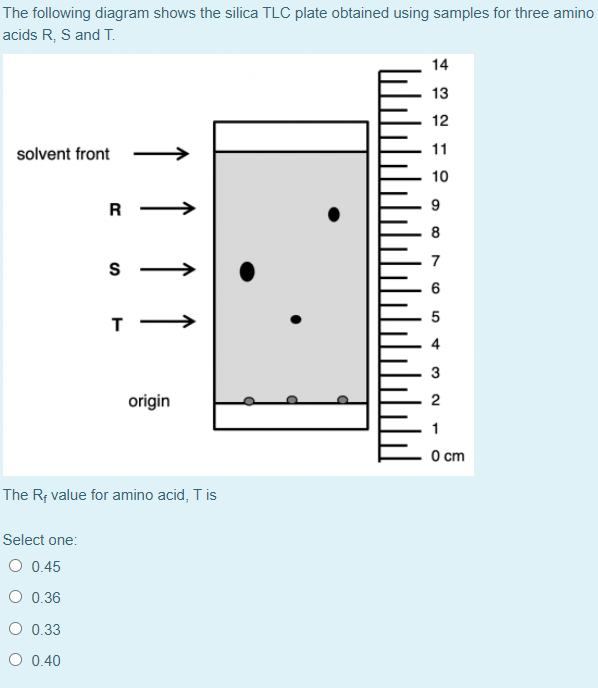 Solved The following diagram shows the silica TLC plate | Chegg.com