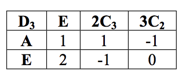 Solved 2. The D3 character table gets the following | Chegg.com