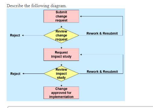 Solved Describe the following diagram. Submit change request | Chegg.com