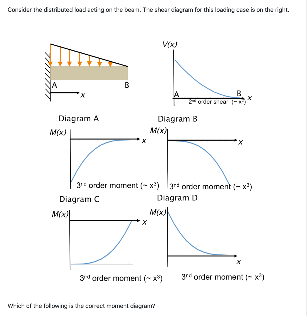 Solved Consider the distributed load acting on the beam. The | Chegg.com