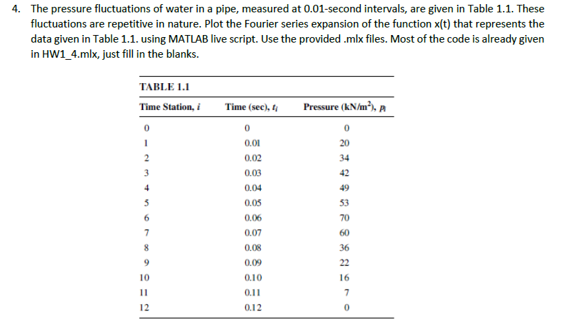 Solved 4. The pressure fluctuations of water in a pipe, | Chegg.com