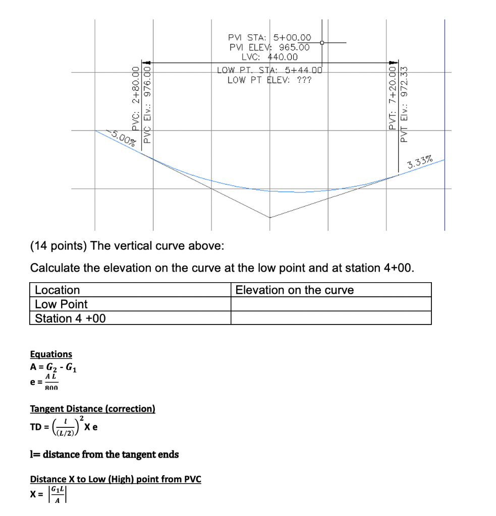 Solved PVI STA: 5+00.00 PVI ELEVE 965.00 LVC: 440,00 LOW PI. | Chegg.com