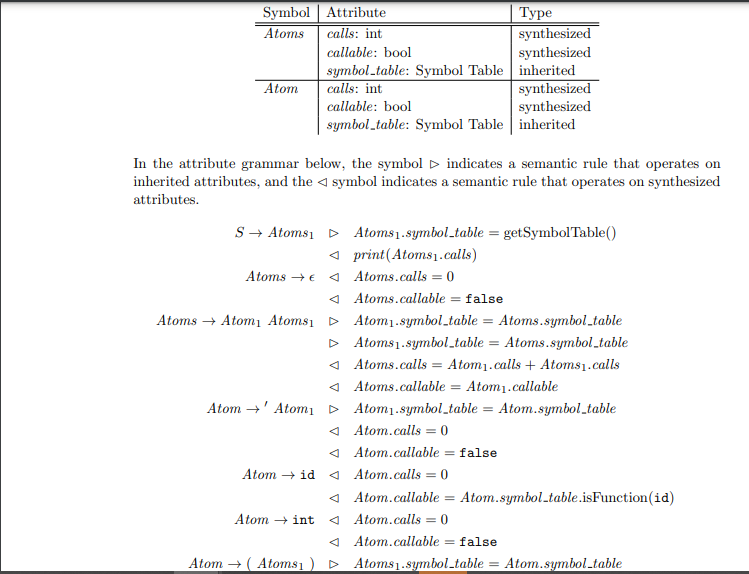 Symbol Attribute Type Atoms calls: int synthesized | Chegg.com