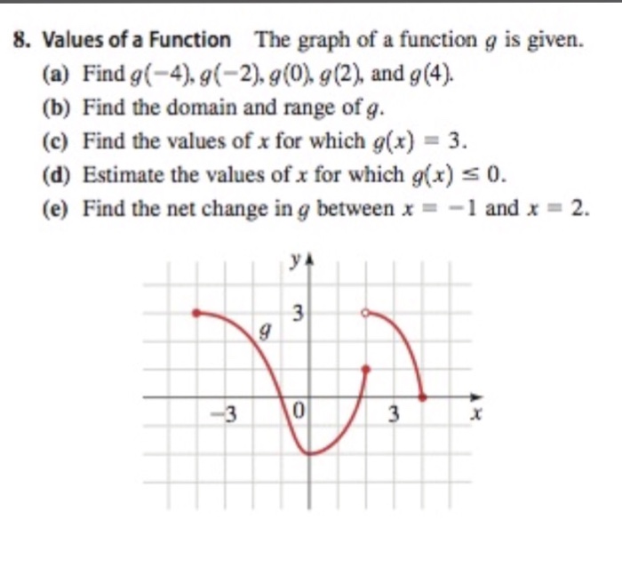 Solved 8. Values of a Function The graph of a function g is | Chegg.com