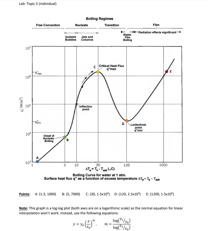 Activity #2: Boiling curve - individual AFTER doing | Chegg.com