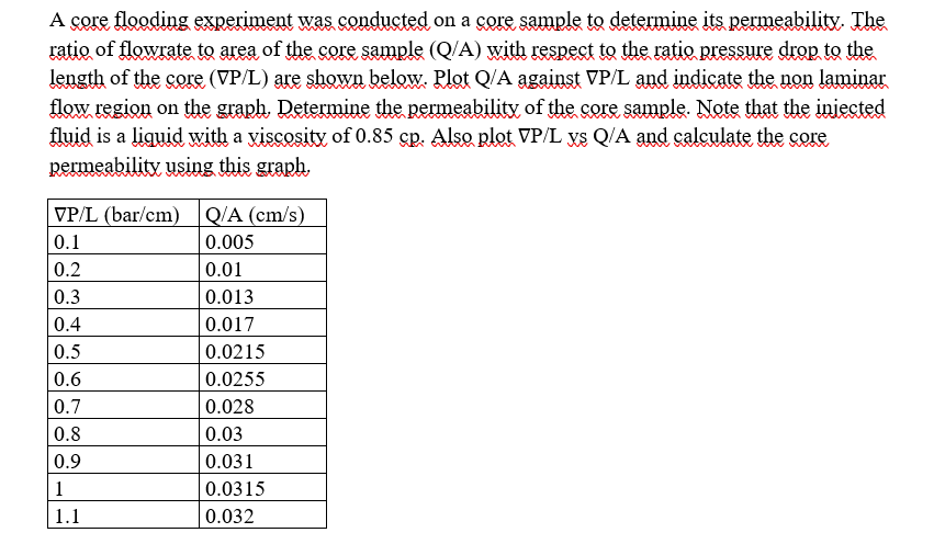 Solved A core flooding experiment was conducted on a core | Chegg.com