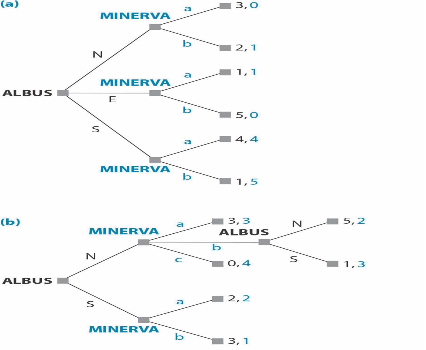 Solved Consider the following games, how many strategies | Chegg.com