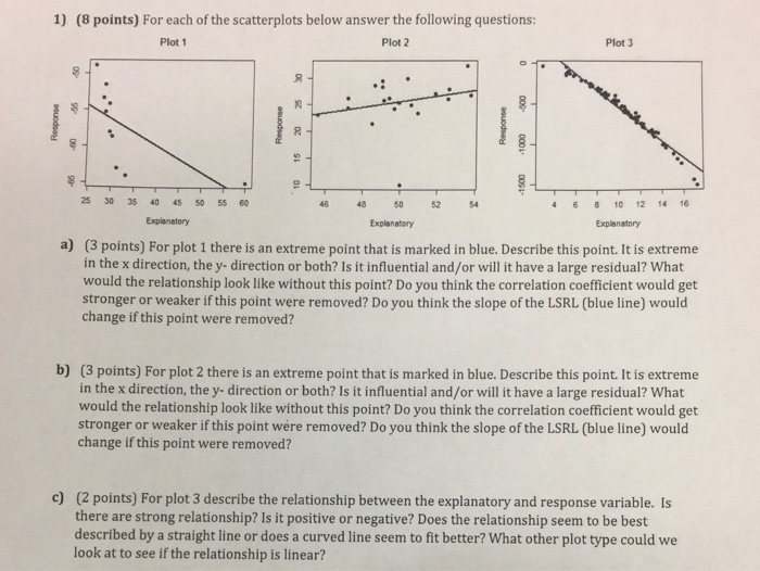 Solved 1) (8 points) For each of the scatterplots below | Chegg.com