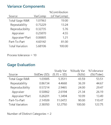 For the Gage R&R results below, a. what is the | Chegg.com