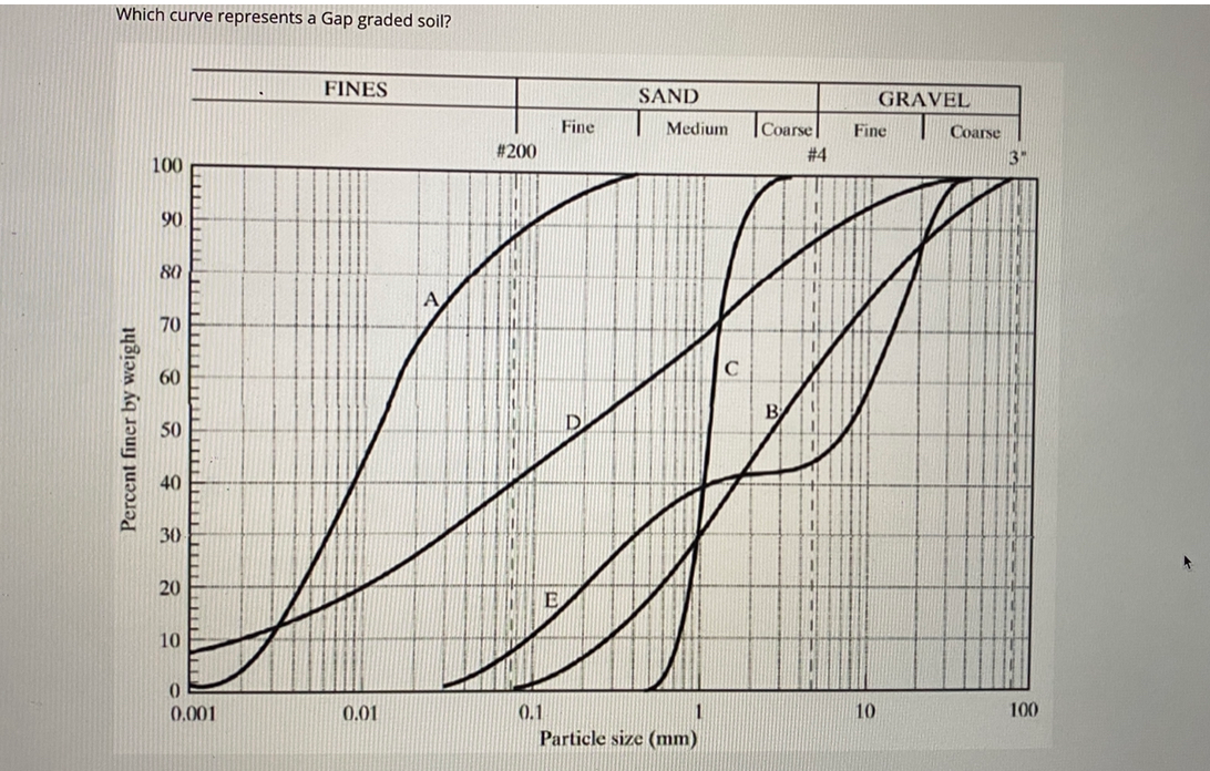 Solved Which curve represents a Gap graded soil? FINES SAND | Chegg.com