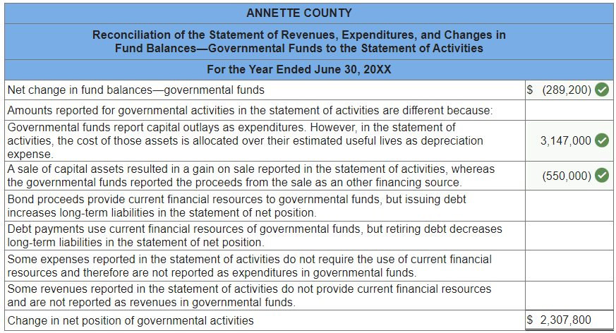 Solved Exercise 9-24 (Static) Change in Net Position of | Chegg.com