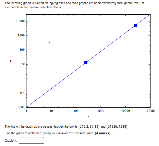 Solved The following graph is plotted on log-log axes and | Chegg.com