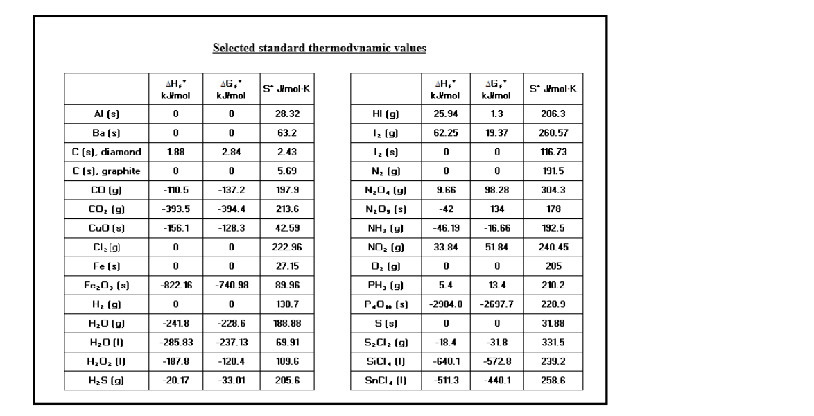 Solved Selected standard thermodynamic values AH, AG, kJmol | Chegg.com